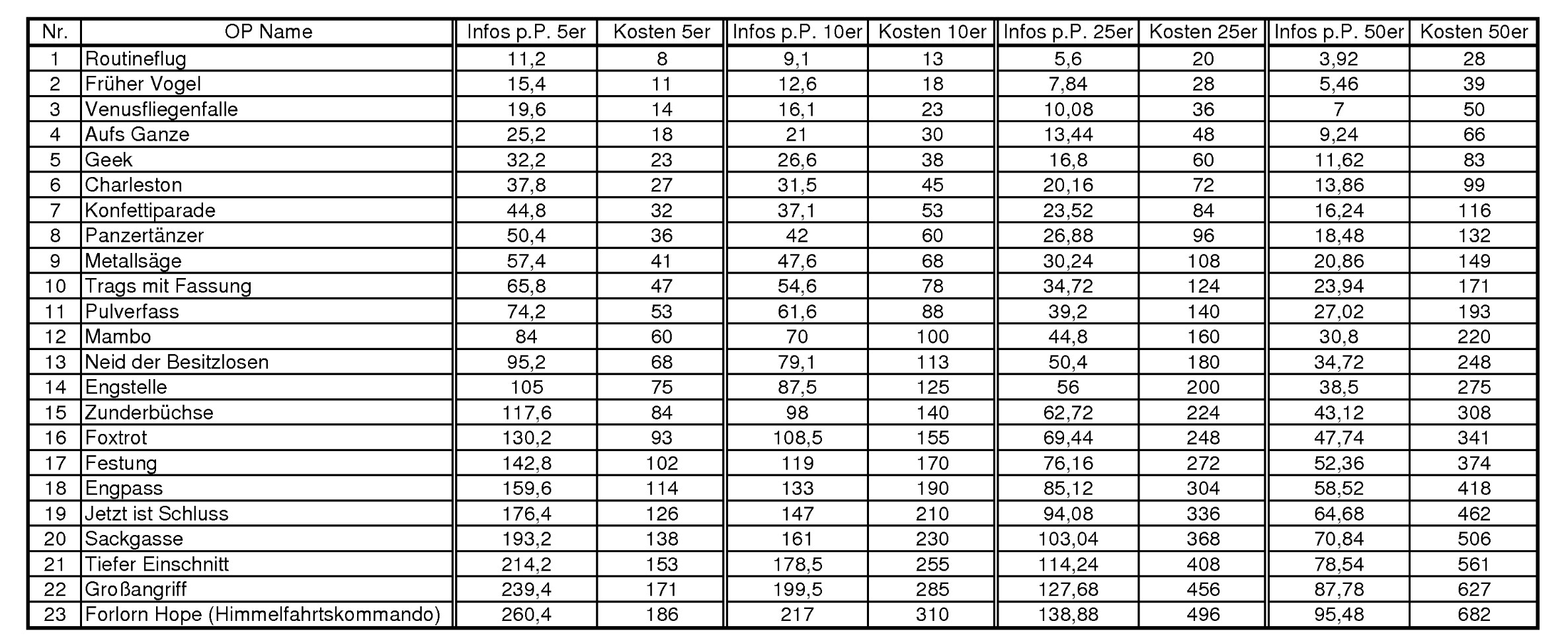 Übersicht OP-Kosten inklusive Forlorn Hope - Boom Beach Talk & Fragen ...